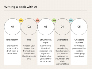 AI Book Writer: Unlock Your Creativity - neuroflash