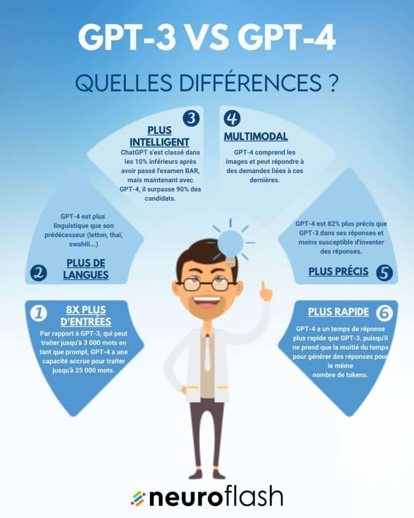 GPT-4 OpenAI établit de nouvelles normes pour l'IA - neuroflash