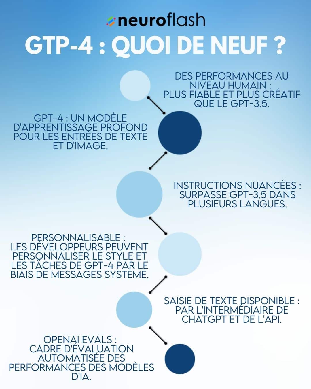 GPT-4 OpenAI établit de nouvelles normes pour l'IA - neuroflash