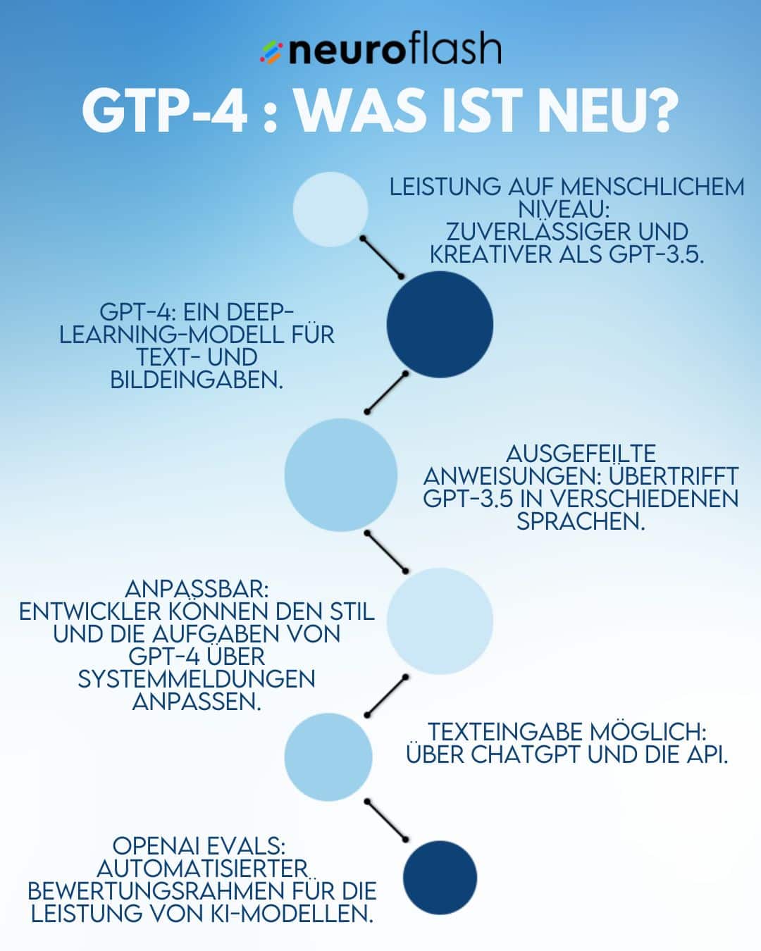 GPT-4 OpenAI setzt neue Standards für KI - neuroflash