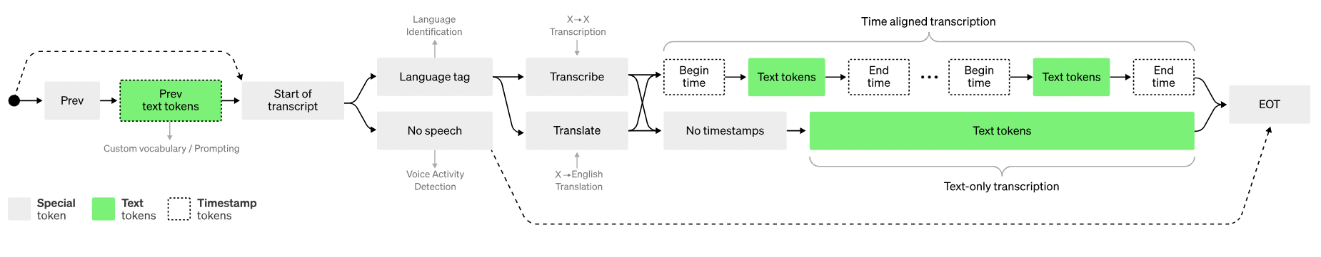OpenAI's Whisper: The Expert's Path to Speech-to-Text Conversion