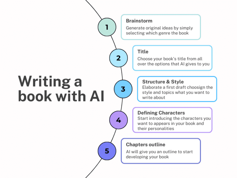 AI Book Writer | neuroflash wiki