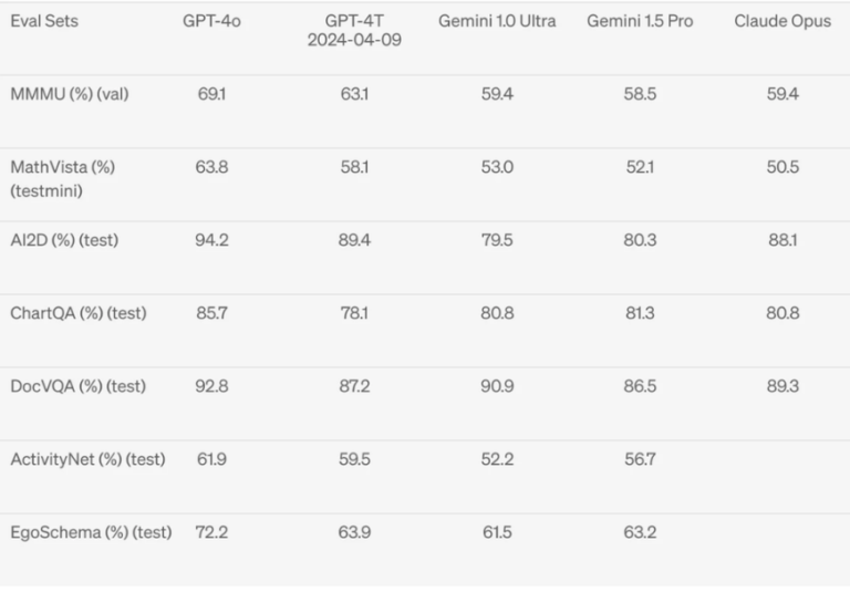 GPT-4o vs. GPT-4: Welches Modell ist besser? - neuroflash
