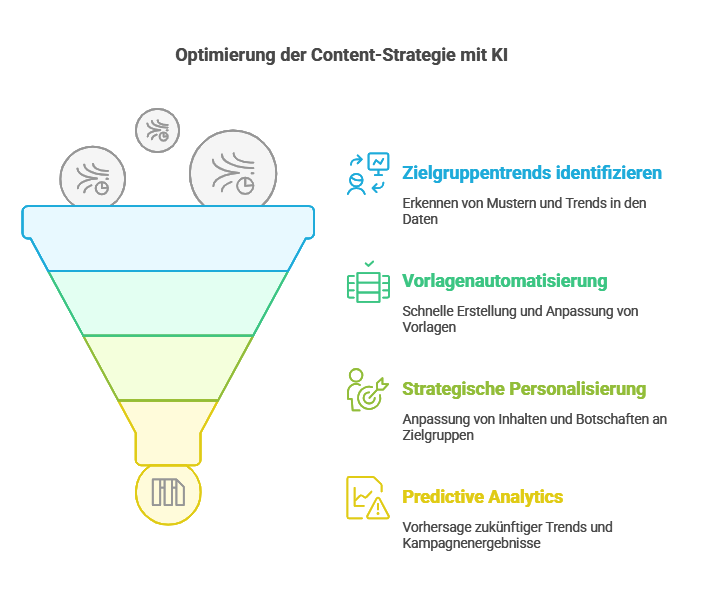 Top 7 kostenlose Content-Strategie-Vorlagen