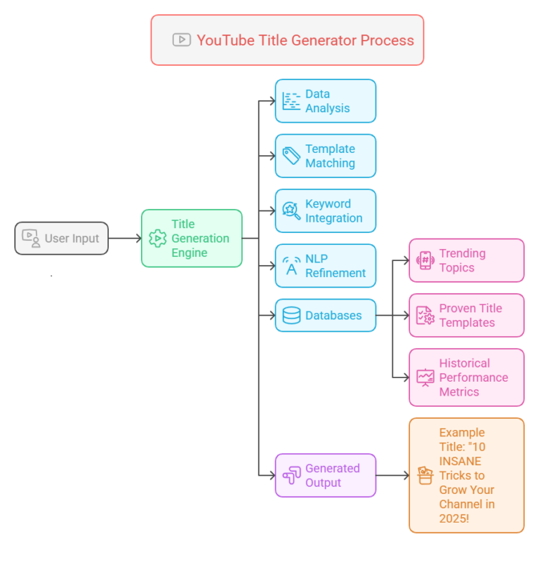 Free YouTube Title Generator - neuroflash