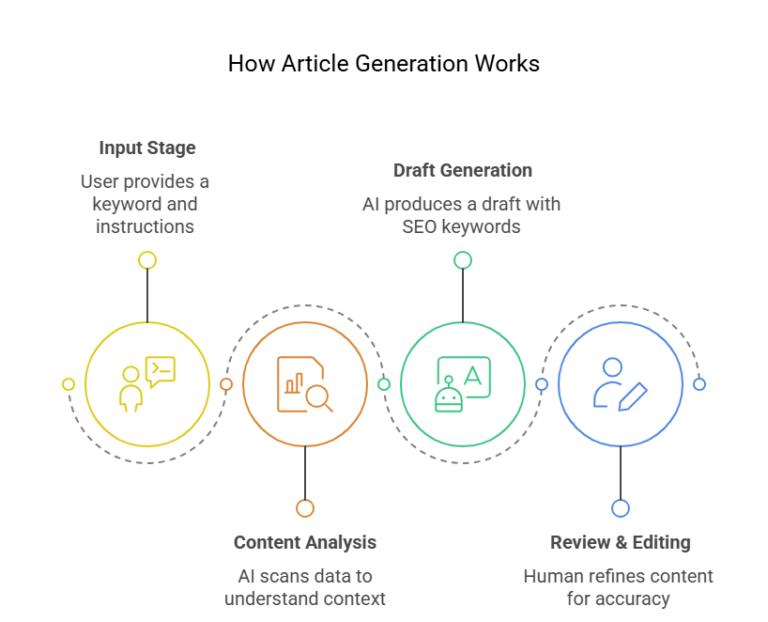 Free AI Article Generator - neuroflash