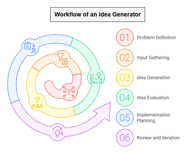 Free Idea Generator - neuroflash
