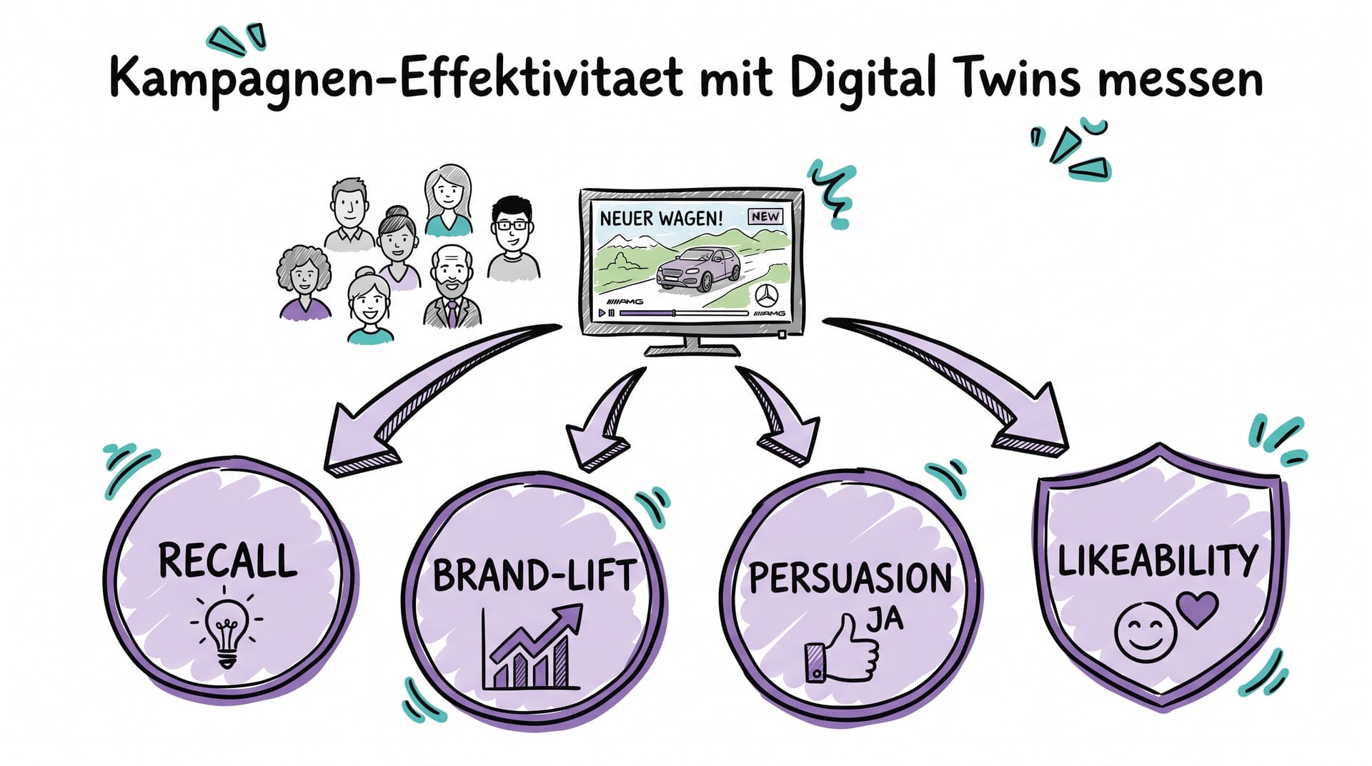 Kampagnen-Effektivität mit Digital Twins messen 2026 - neuroflash